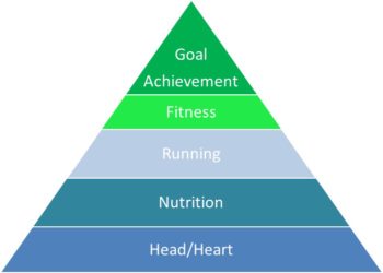 Joe’s Goal Achievement Pyramid Explained Part 1 – joerandene.com